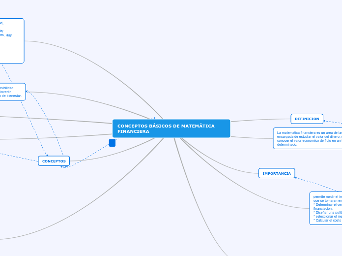 CONCEPTOS BÁSICOS DE MATEMÁTICA FINANCIERA - Mind Map